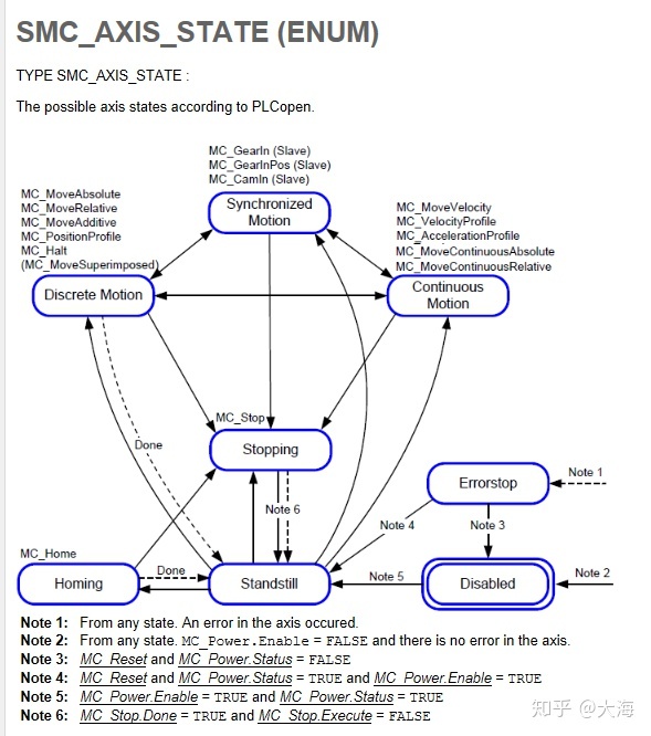 codesys 简单案例_机器人外部轴控制及codesys状态机应用-CSDN博客