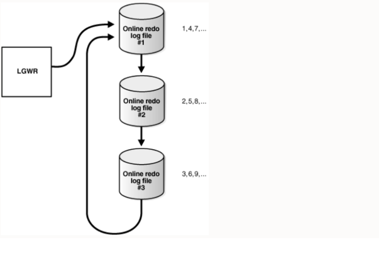 Oracle之重做日志（Redo Log）管理_oracle redo日志-CSDN博客