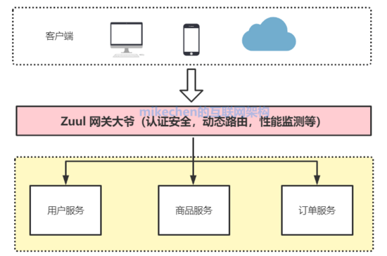 一文弄懂spring Cloud的5大核心组件详解：eureka Hystrix Zuul Ribbon Springcloud五大组件
