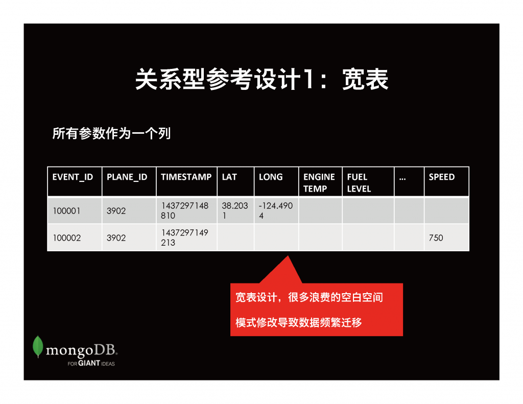 Mongodb 进阶模式设计mongodb分类表 Csdn博客
