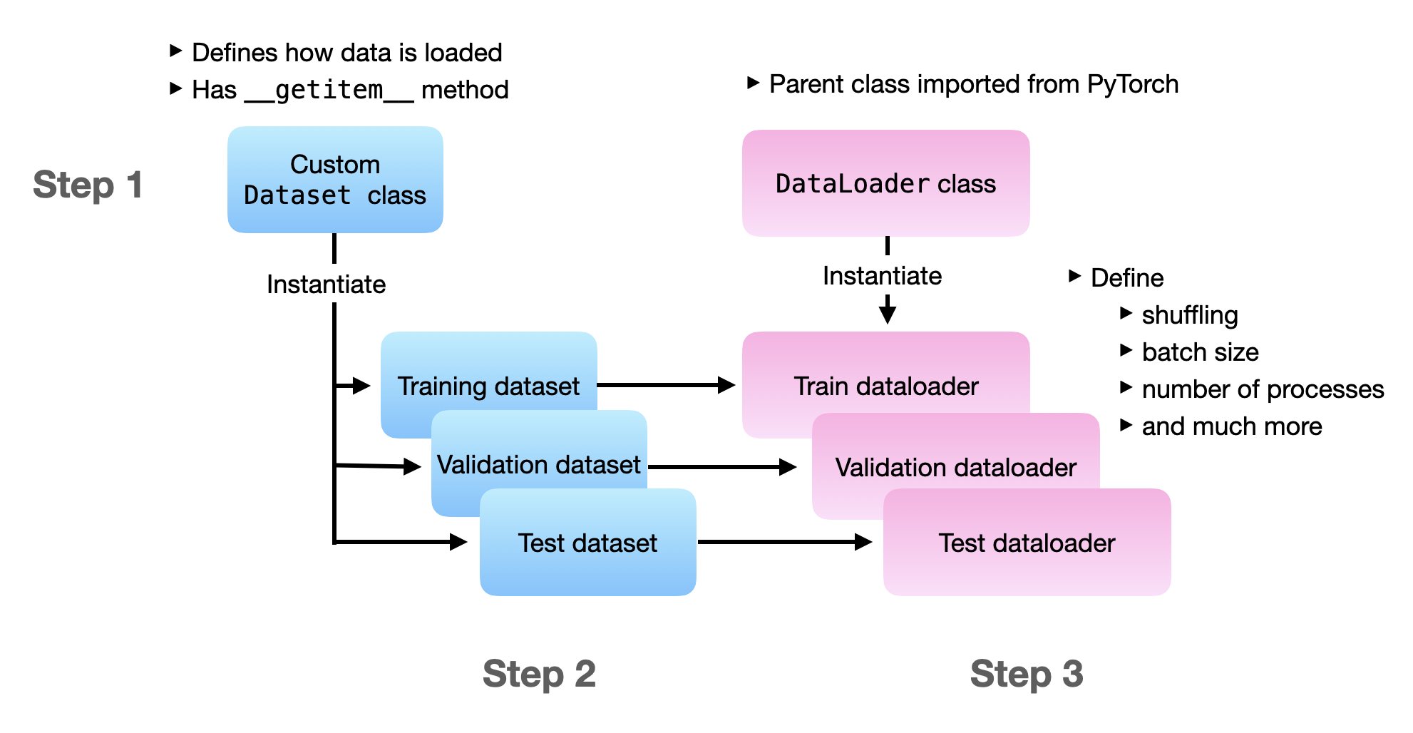 PyTorch Dataset的shuffle与不shuffle：为何会产生显著差异？如何选择shuffle参数？｜深度学习...-CSDN博客