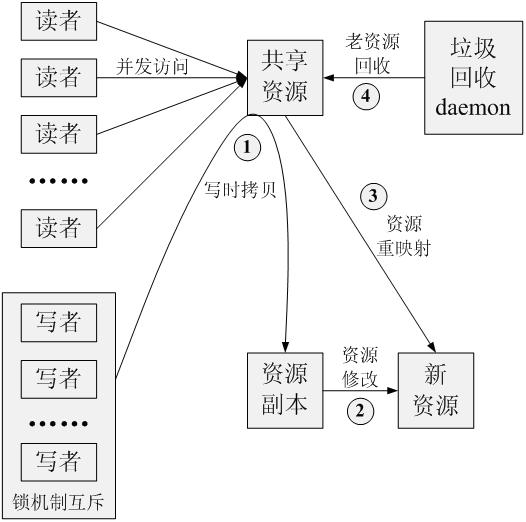 深入理解RCU|核心原理-CSDN博客