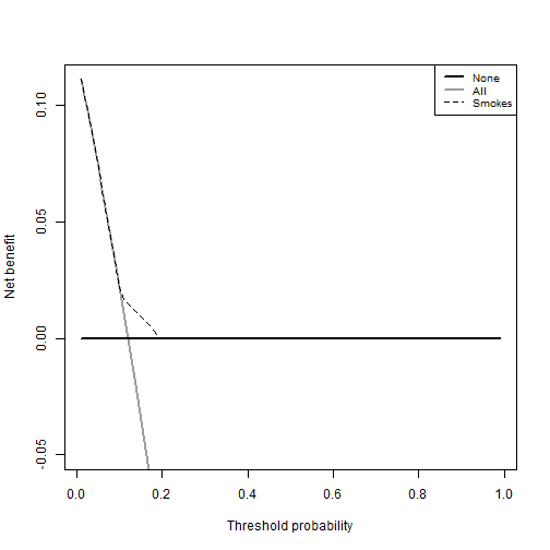 二分类资料的决策曲线DCA绘制_dca曲线,r语言-CSDN博客