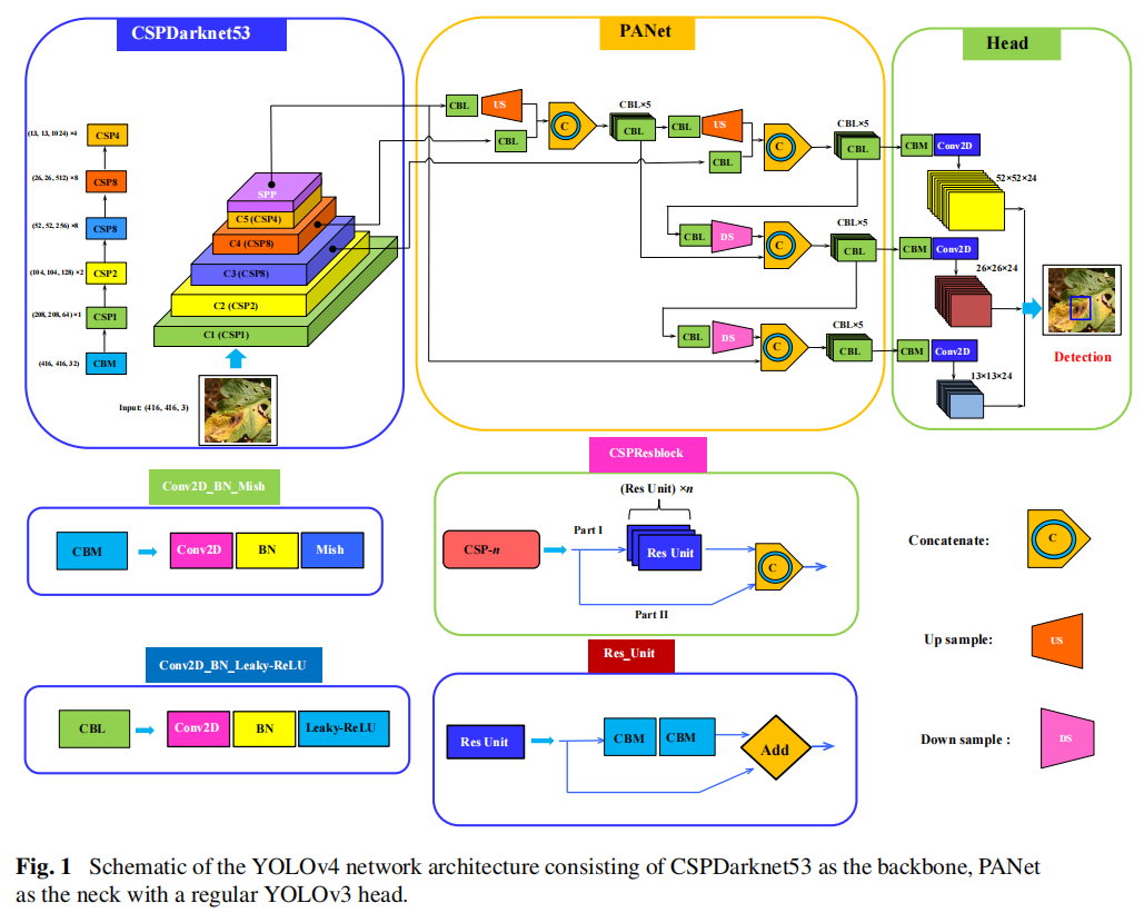 YOLOv4 改进 | 记录如何一步一步改进YOLOv4到自己的数据集（性能、速度炸裂）-CSDN博客