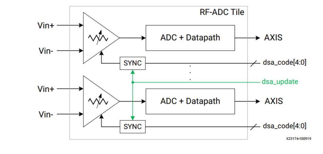 RFSoC应用笔记 - RF数据转换器 -03- RFSoC关键配置之RF-ADC内部解析（一）-CSDN博客