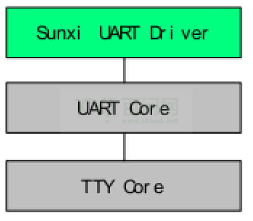Linux UART 开发指南_linux的uart应用开发-CSDN博客