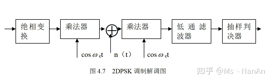 数字信号载波传输的Matlab仿真-CSDN博客