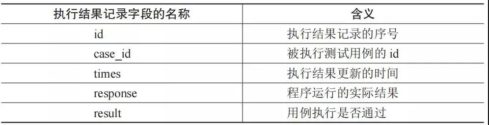 手把手教你设计接口自动化测试用例：根据接口信息设计测试用例接口自动化用例设计 Csdn博客