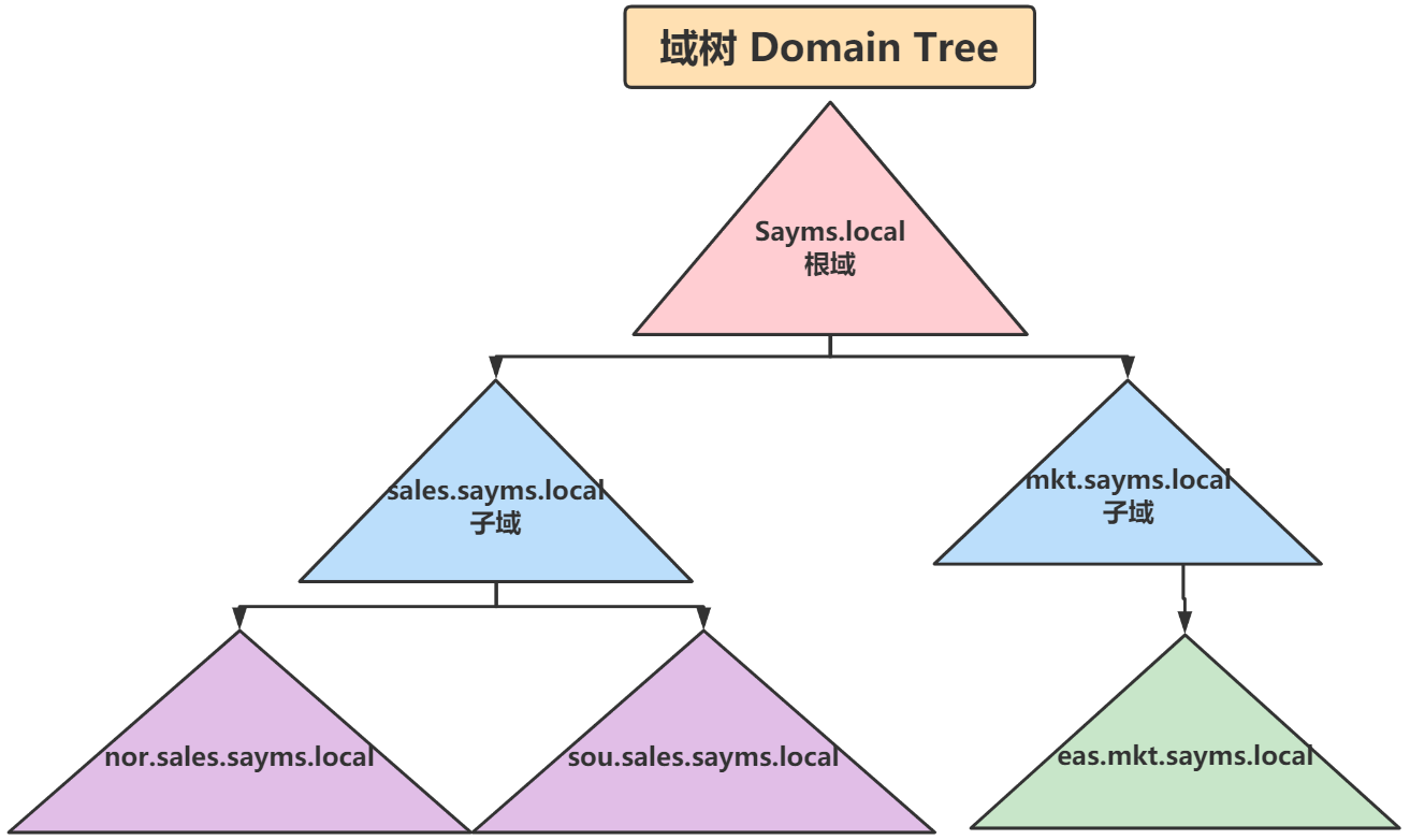 Active Directory 域服务（AD DS）_active directory domain-CSDN博客