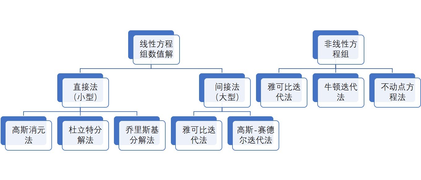 方程组的直接解法和迭代法 Python方程组(线性和非线性)数值解 Csdn博客