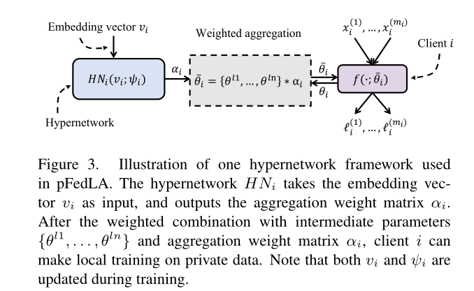 联邦学习专题：Layer-wised Model Aggregation for Personalized Federated Learning 个性化联邦学习分层模型聚和-CSDN博客