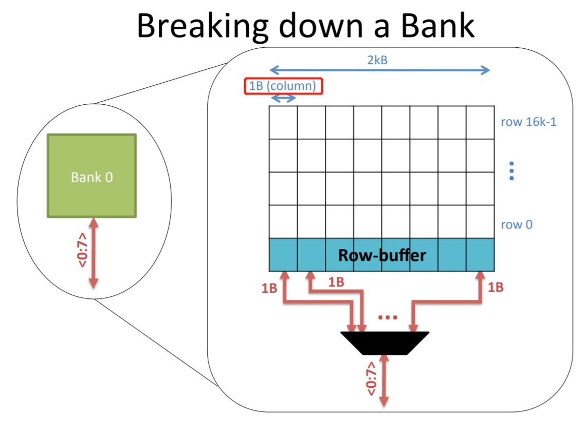 DRAM学习笔记_dram decoder-CSDN博客