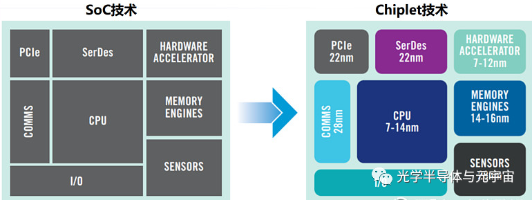 半导体Chiplet技术及与SOC技术的区别-CSDN博客