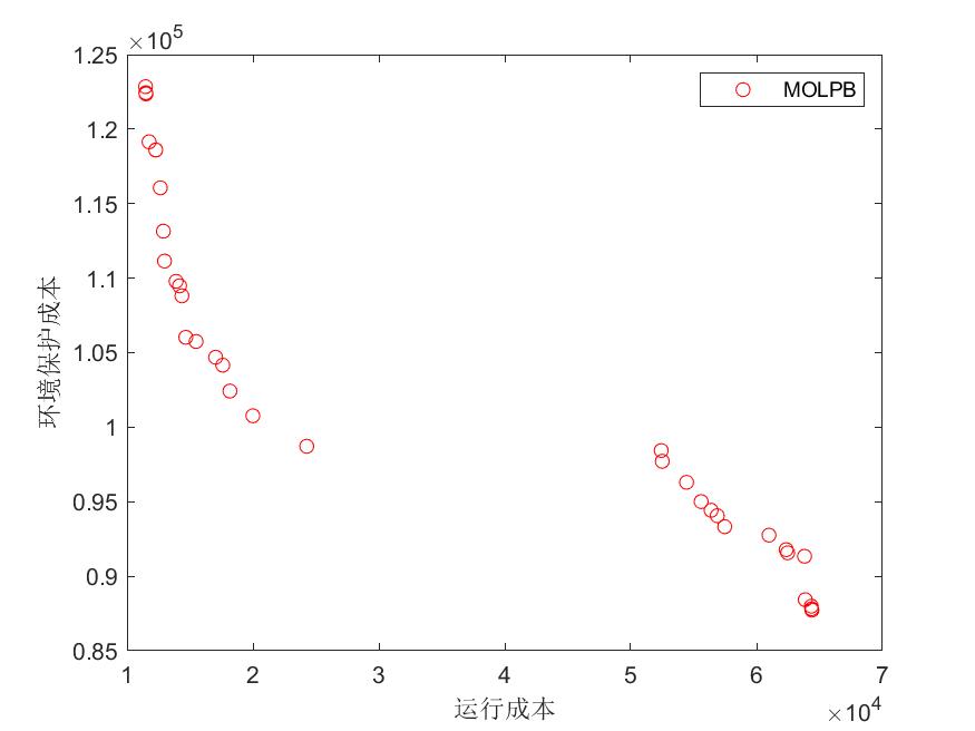 多目标学习者行为优化算法（Multi-objective learner performance-based behavior algorithm，MOLPB）求解微电网多目标优化调度 ...