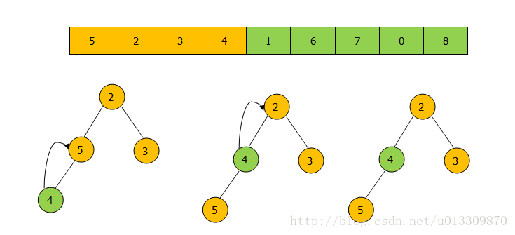 Java小顶堆queuejava堆结构priorityqueue完全解析 Csdn博客