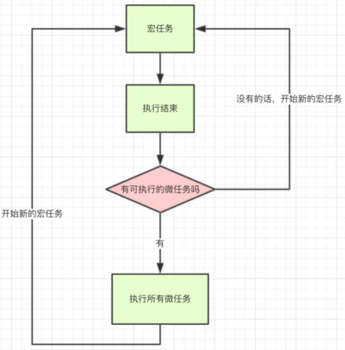 一篇文章理解js中同步任务和异步任务以及宏任务与微任务的原理和执行机制javascript异步任务中宏任务 Csdn博客