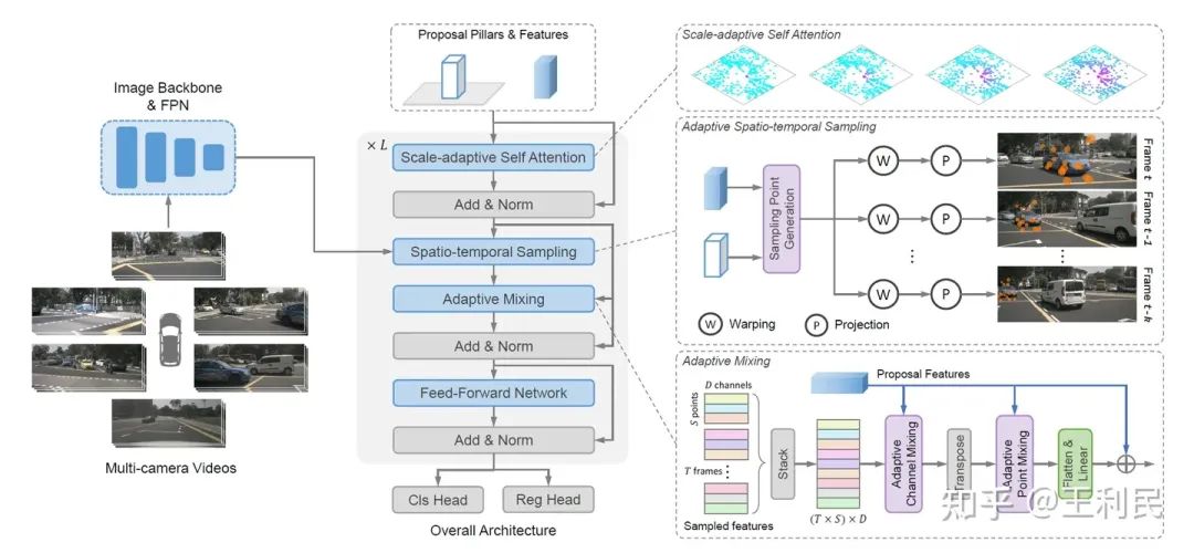 ICCV 2023 | SparseBEV：高性能的纯视觉3D检测-CSDN博客