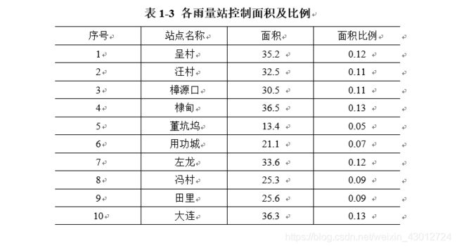 Matlab液体湿润模拟【水文模型】01 三水源新安江模型 Csdn博客 