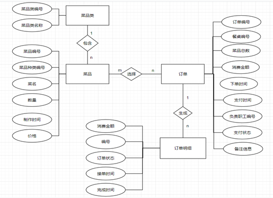 基于python Django 实现外卖点菜管理系统 计算机毕设 Python外卖管理系统 Csdn博客