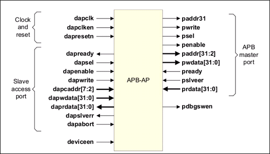 芯片DFX：Coresight-Soc 400套件_coresight soc 400-CSDN博客