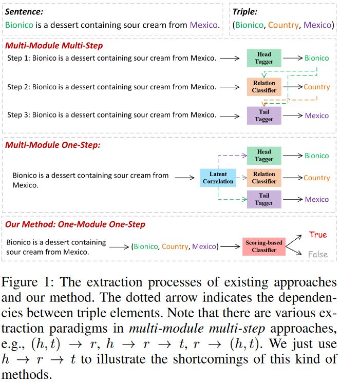 [论文阅读笔记70]基于token-token grid模型的信息抽取（5篇）_论文转成token-CSDN博客