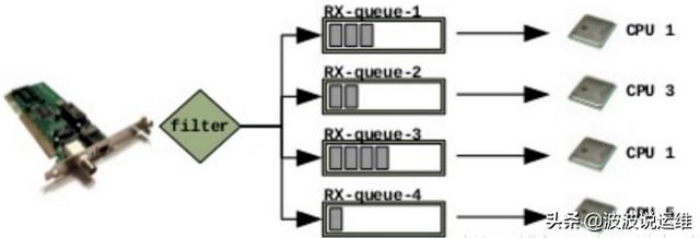 怎么打开网卡rss_Linux性能优化之RSS/RPS/RFS/XPS-CSDN博客