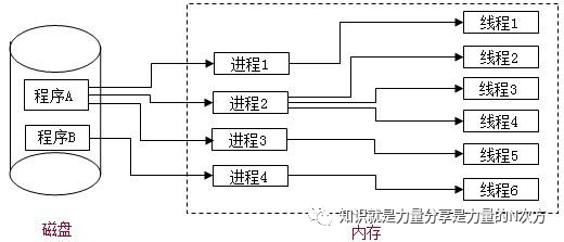 多进程和多线程的区别关于多进程和多线程的那些事儿 Csdn博客 