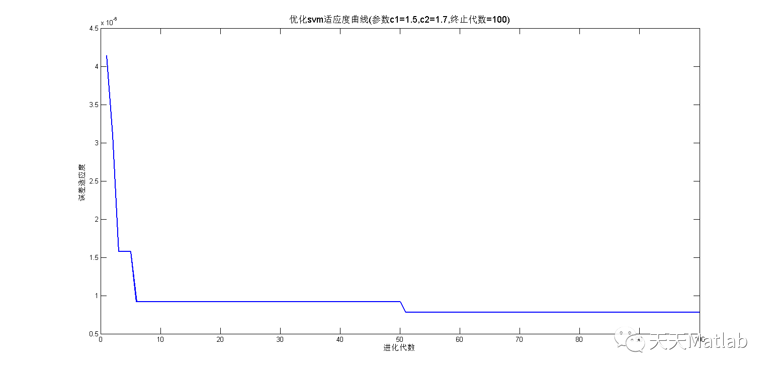 【lssvm预测】基于天鹰算法优化最小二乘支持向量机lssvm实现数据回归预测附matlab代码lssvm预测 Csdn Csdn博客