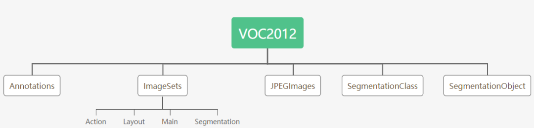 pascal voc 数据集_PASCAL VOC2012 数据集详解-CSDN博客
