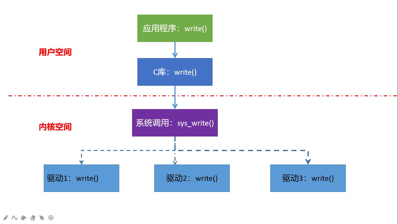 linux驱动开发第2讲：应用层的write如何调用到驱动中的write_linux驱动没有open write-CSDN博客