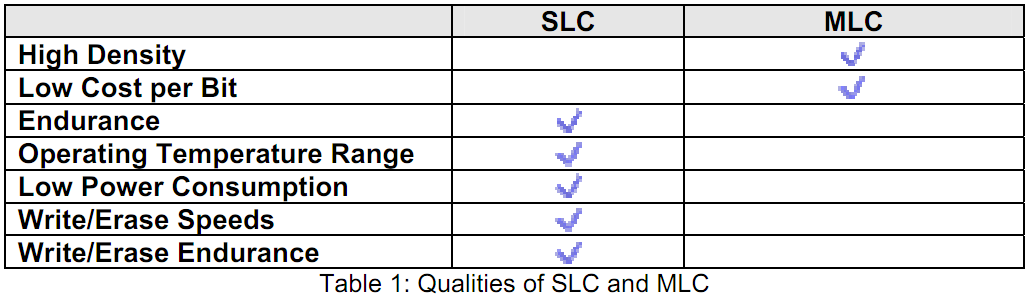 Flash相关理论知识：SLC与MLC、NOR与NAND FLASH、闪存卡_内存mlc测试原理-CSDN博客