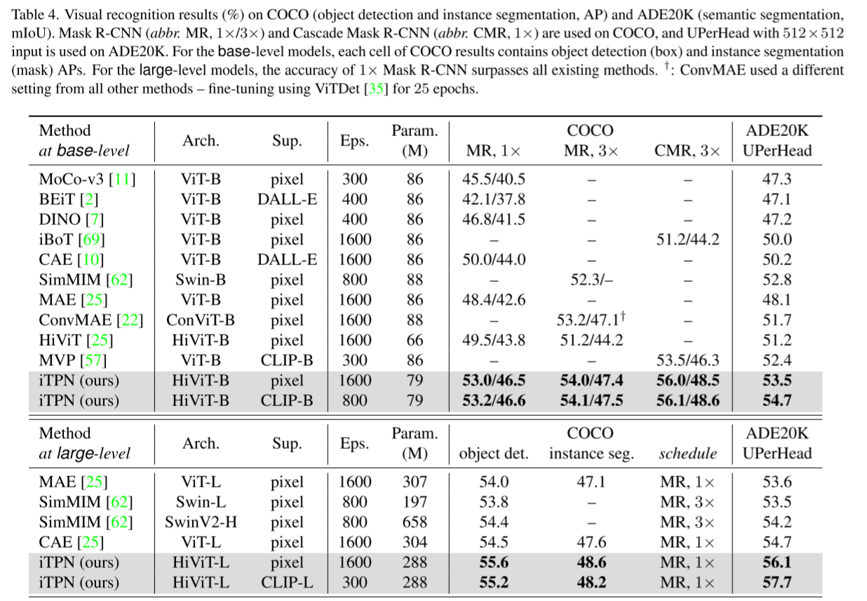 (iTPN) Integrally Pre-Trained Transformer Pyramid Networks论文解读_hivit-CSDN博客