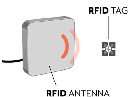 【RFID】安全攻击_简述针对rfid的攻击类型及其含义-CSDN博客