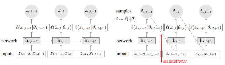 【时间序列】DeepAR: 自回归RNN预测时序概率分布-CSDN博客