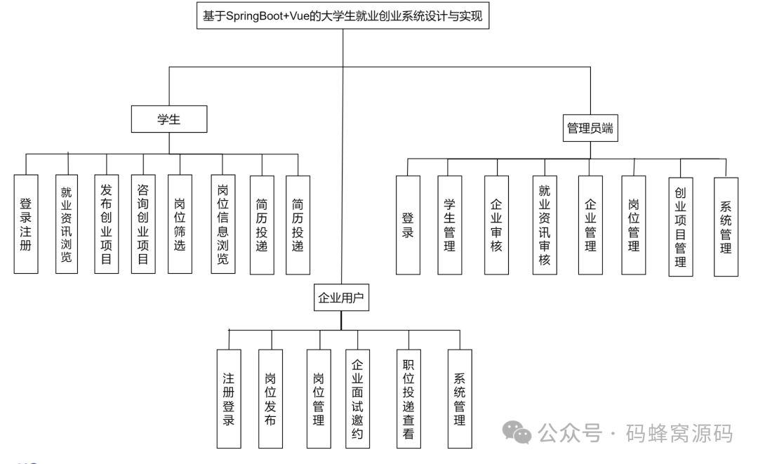 【开题报告文档源码】基于springbootvue大学生创业就业系统的设计与实现 Csdn博客