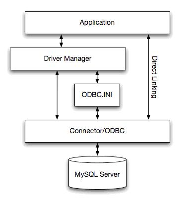mysql odbc驱动架构_ODBC的基础架构-CSDN博客