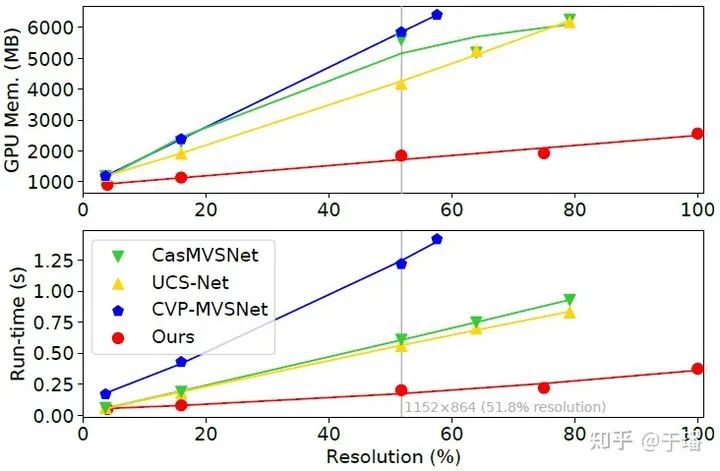 技术干货 | PatchmatchNet：对learning-based稠密重建算法新的思考-CSDN博客