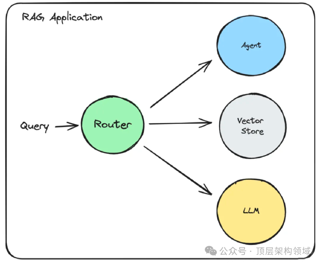 AIGC-查询意图识别RAG架构设计_rag 意图识别-CSDN博客