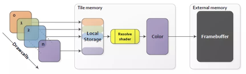 针对移动端TBDR架构GPU特性的渲染优化-CSDN博客