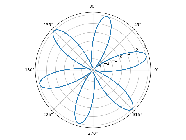 python polar contour_13.极坐标系（Polar coordinate system）-CSDN博客