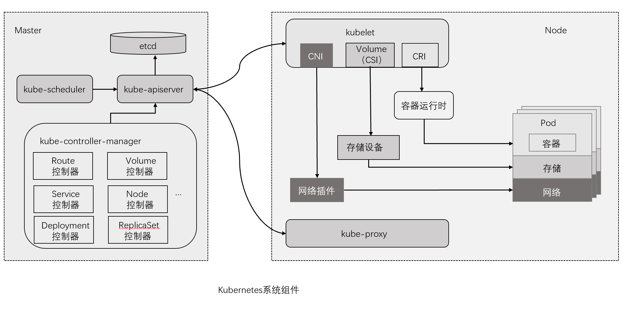 Kubernetes（k8s）集群组件一 简介 Csdn博客 