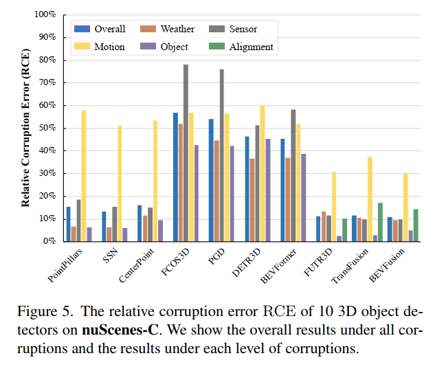CVPR2023 | 3D目标检测在常见极端场景下的鲁棒性基准（激光+视觉27种方案）-CSDN博客