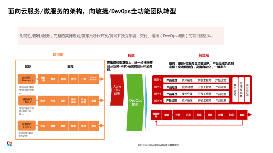 华为云DevCloud的DevOps项目管理实践_clouddevops-CSDN博客