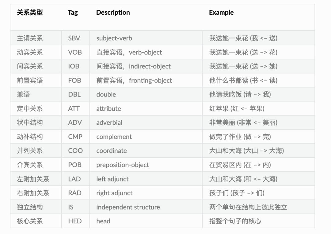 Nlp语义技术演进:从dp依存句法到sdp依存语义再到amr抽象语义分析概述与开源实现 Csdn博客