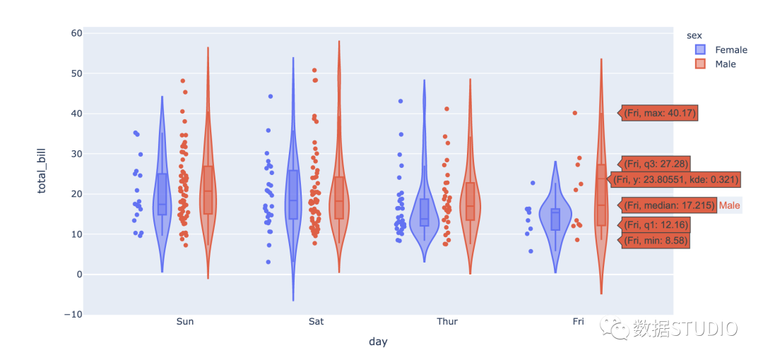 Python中最常用的 14 种数据可视化类型的概念与代码-CSDN博客