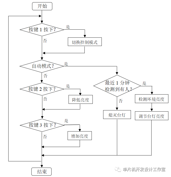 基于51单片机的智能台灯设计 Csdn博客