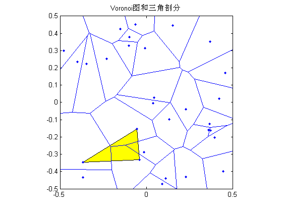 Matlab绘制Voronoi图和三角剖分_voronoi剖分 matlab-CSDN博客