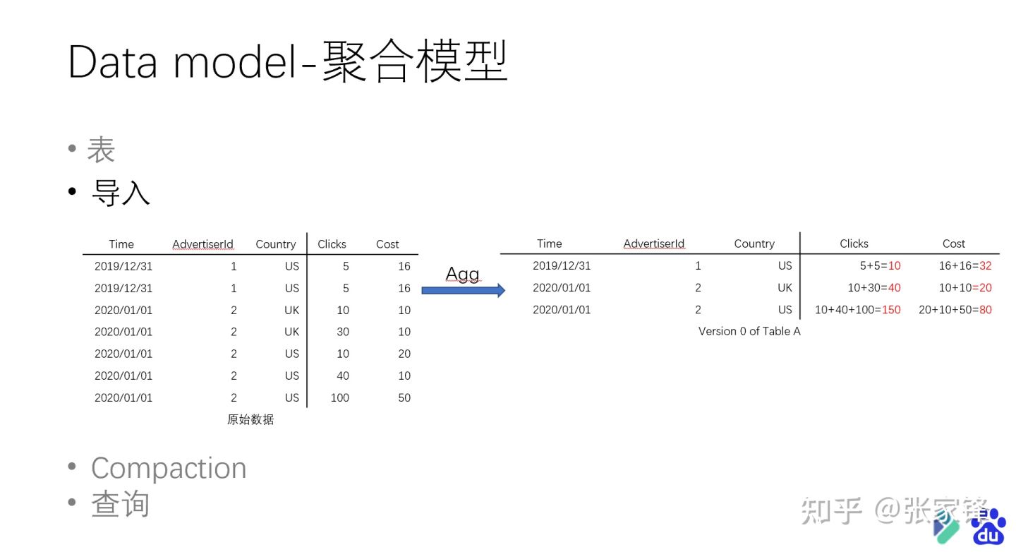 Apache Doris物化视图介绍_doris ppt-CSDN博客