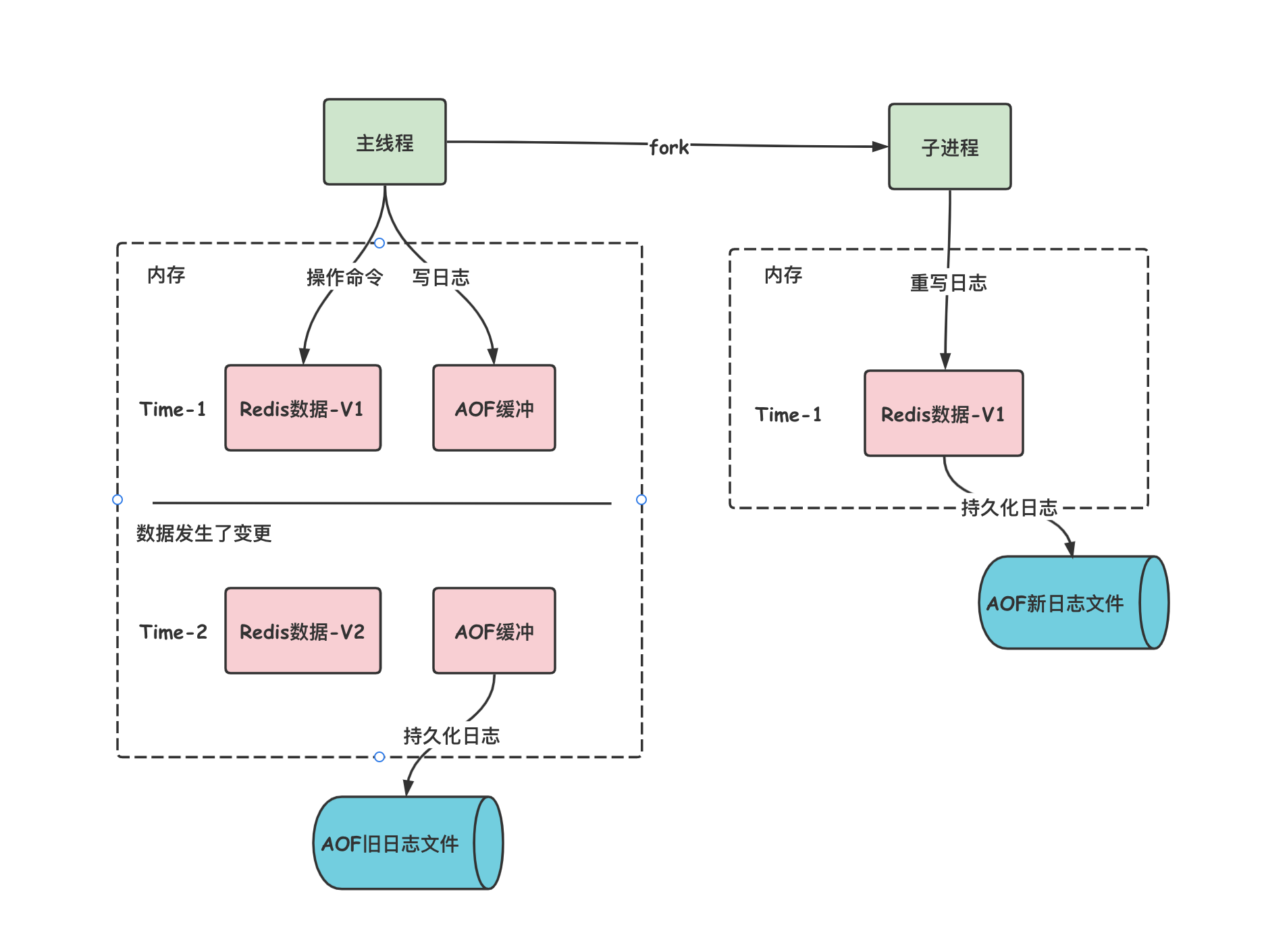 Redis持久化-AOF机制实现原理_redis aof的实现-CSDN博客