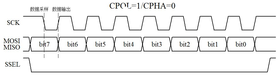 SPI通信协议详解_标准spi-CSDN博客